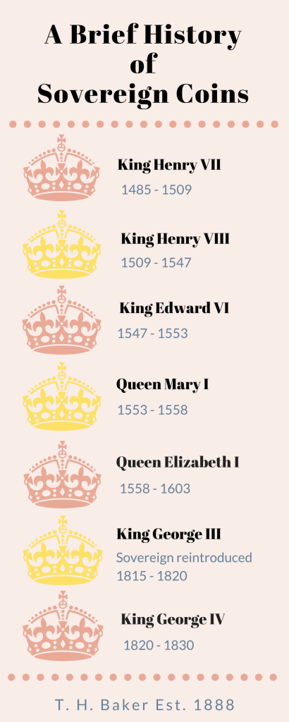 Brief History of British Sovereign Coins - Beginners Guide | T.H. Baker ...